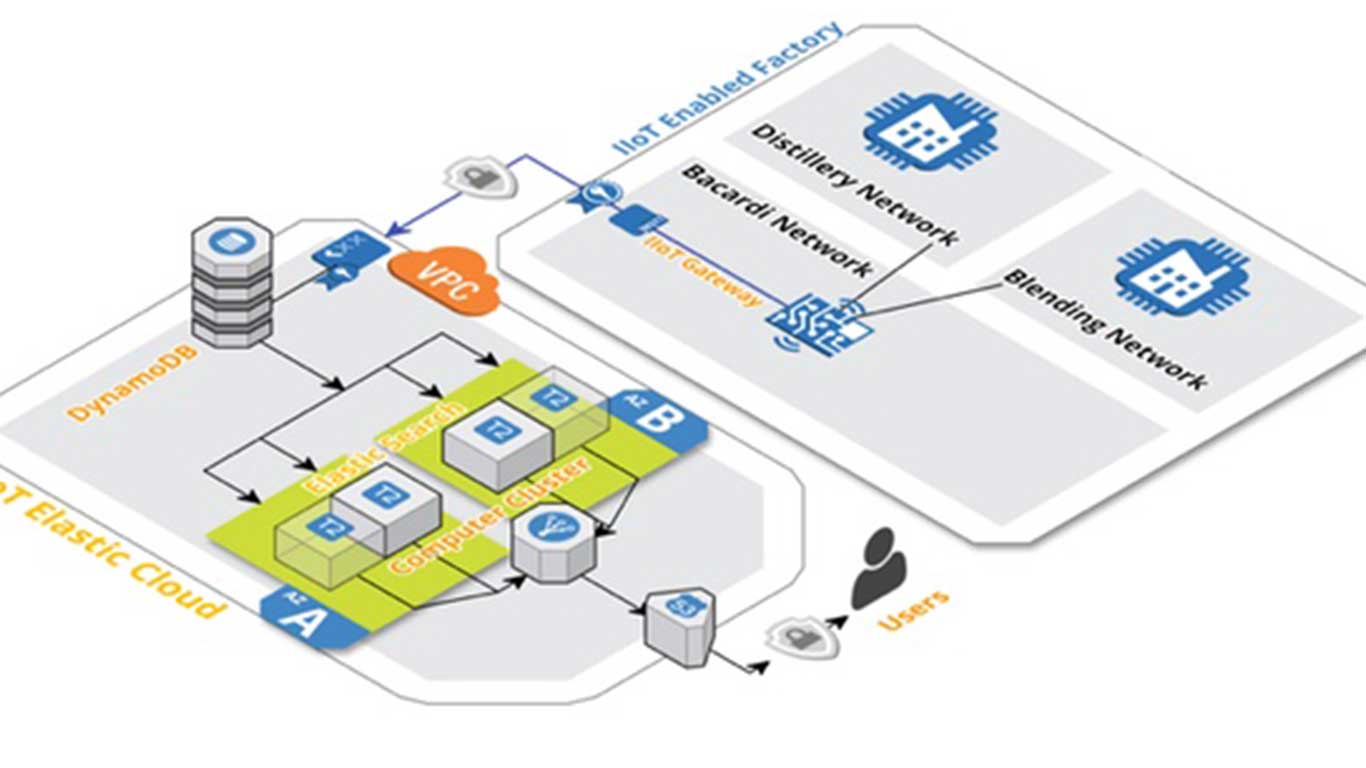 Rum Distillery EMIS Edge Architecture - TEKSOL